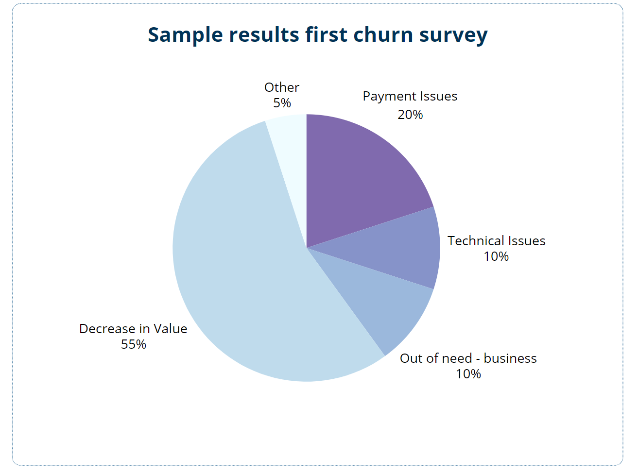 How to build a good churn survey - by Leah Tharin