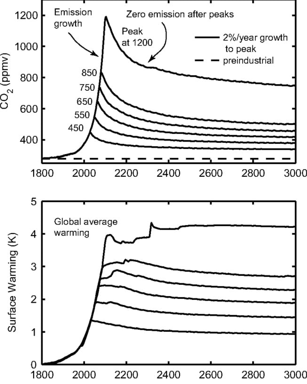 The growing carbon debt - by Zeke Hausfather