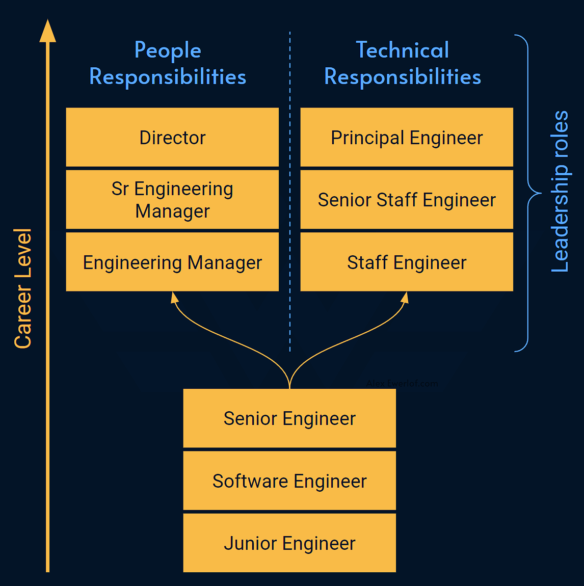 Introduction to Staff Engineering - Alex Ewerlöf Notes