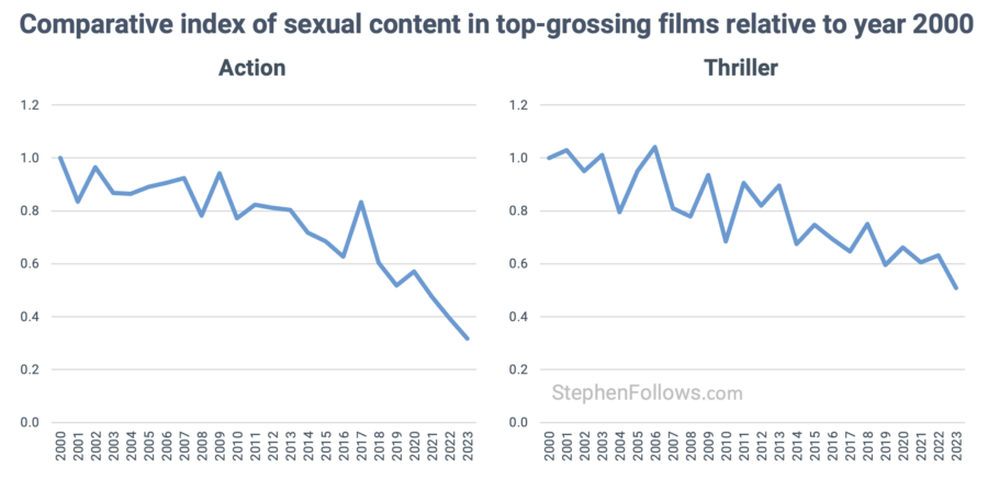 Why is sex in movies declining? - by Stephen Follows