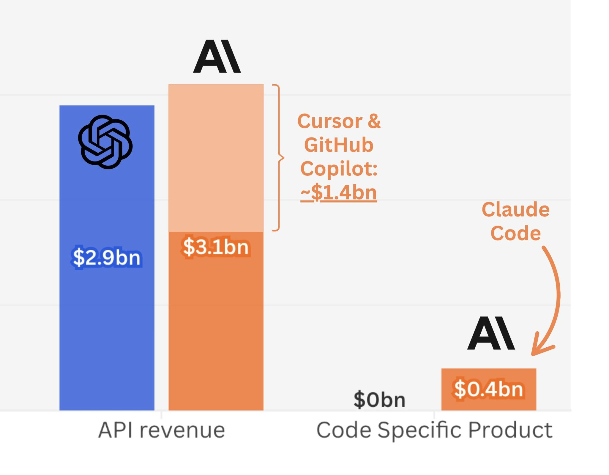 Rich Holmes (@richholmes): "Almost ~50% of Anthropic’s API revenue ...