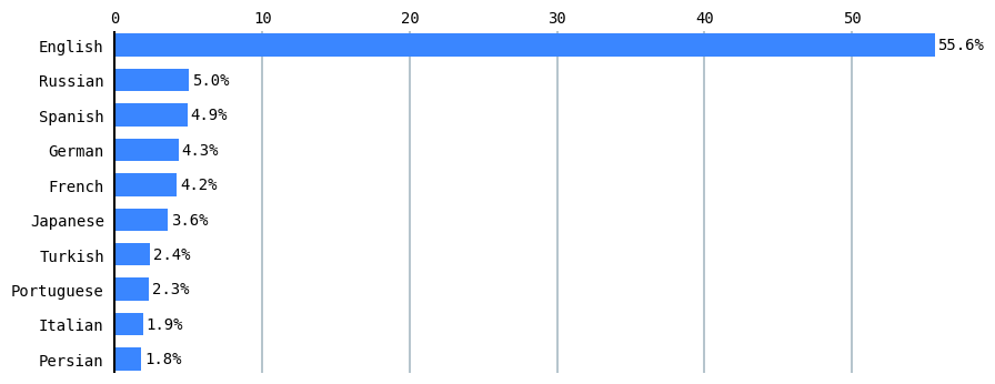 All languages are NOT created (tokenized) equal