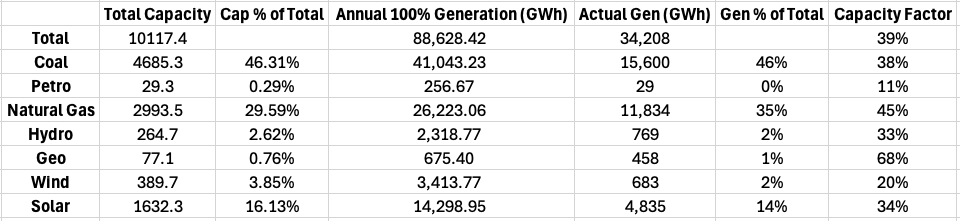 Where Does Utah's Electricity Come From?