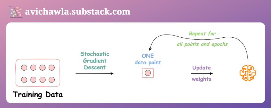 A Visual Guide to Stochastic, Mini-batch, and Batch Gradient Descent