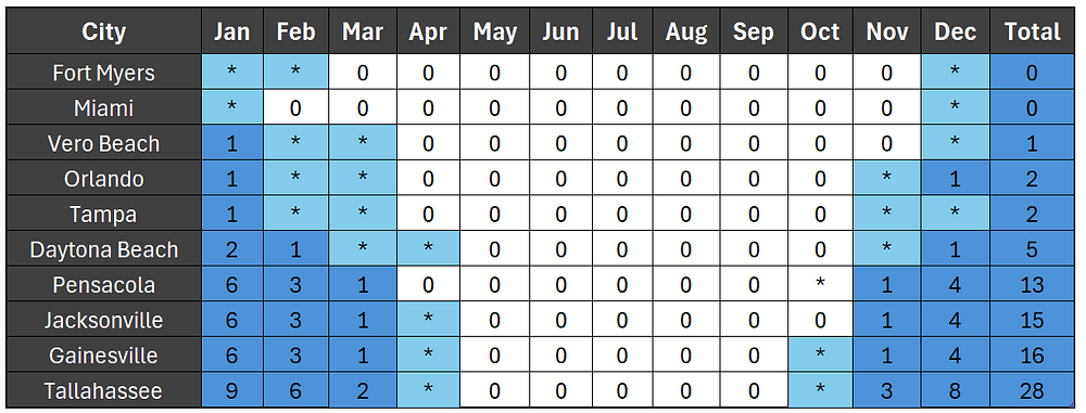 Which part of Florida has the best climate year-round?