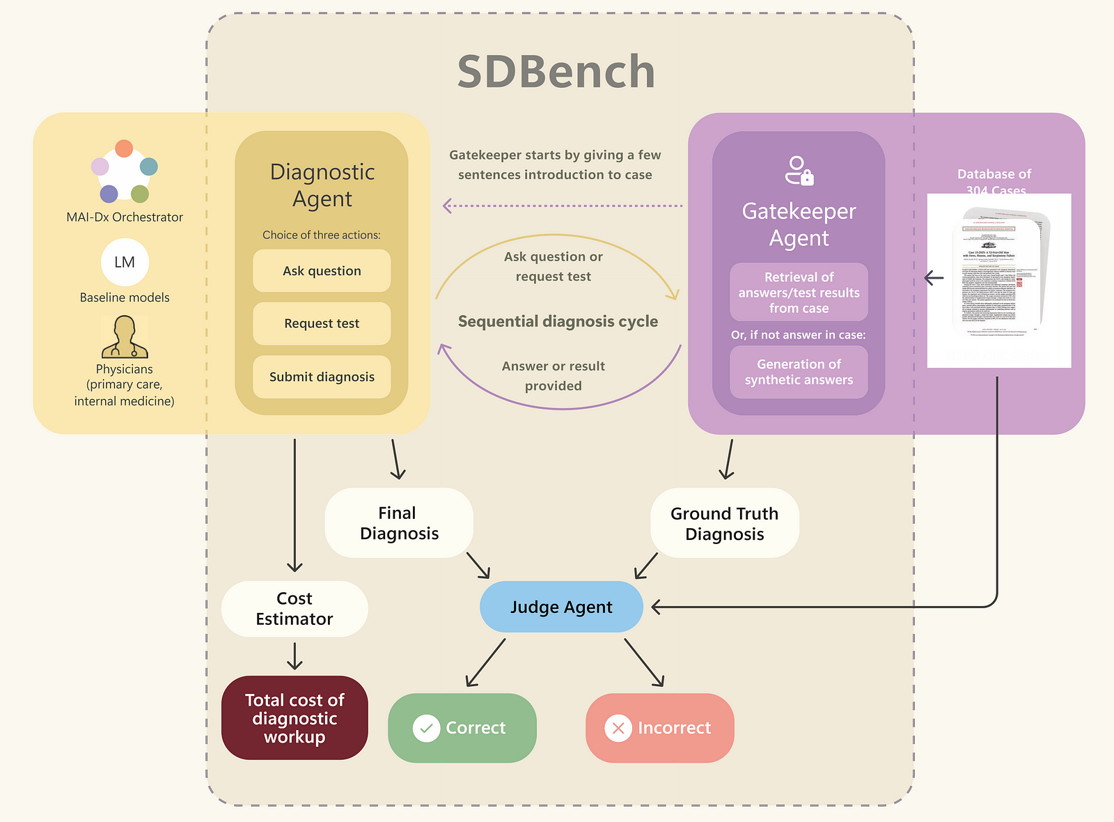 Microsoft Reveals Its Path To Medical Superintelligence