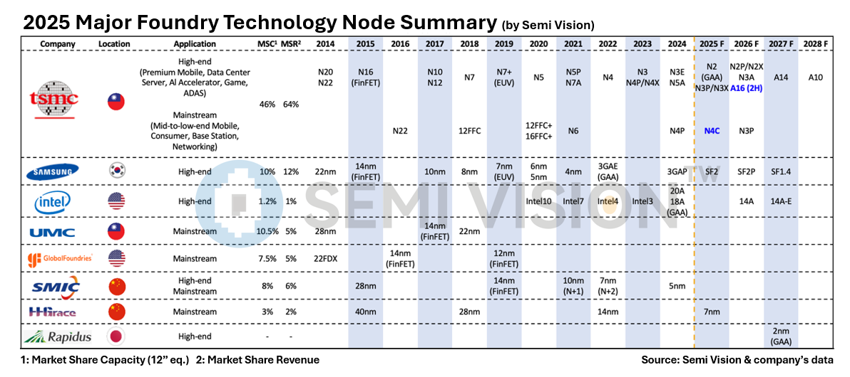 Rapidus 2nm ? What's Next for Japan Semiconductor