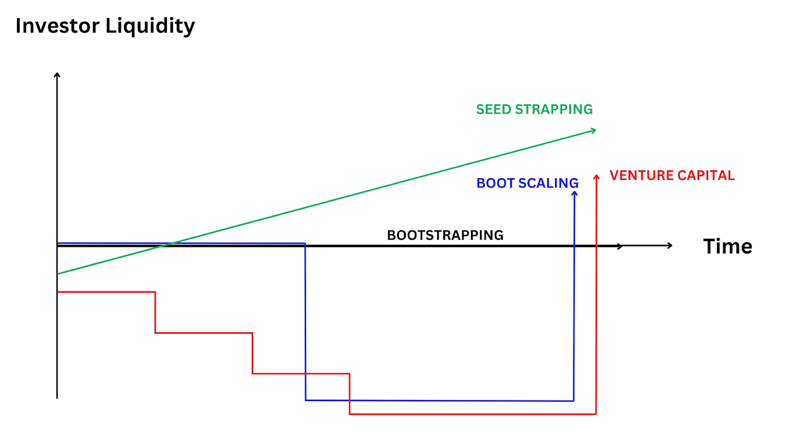 Seed-Strapping vs Boot-Scaling in the AI Native Era