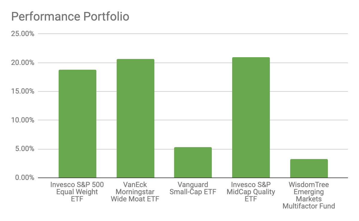 Update ETF Portfolio March 2024 - Compounding Quality
