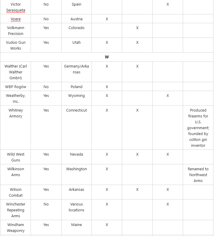 The Complete Gun Manufacturer’s List (2025) | The Daily Bell