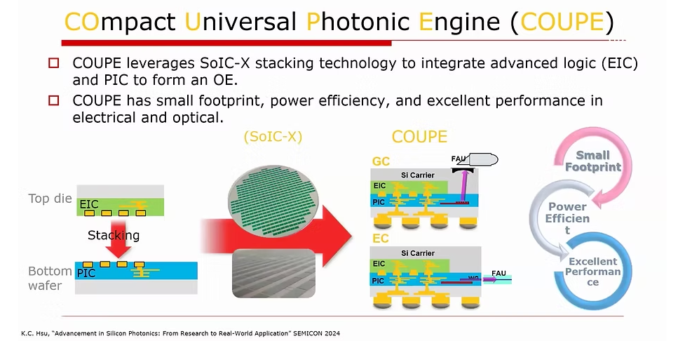 TSMC’s Silicon Photonics Architecture: Why Couplers and Optical Engines Matter for the Future