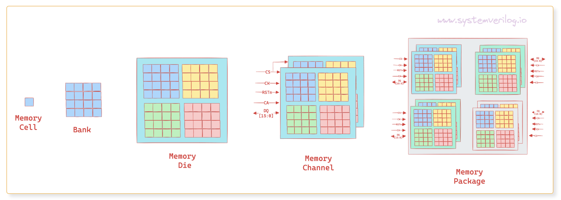 Fundamental guide to understanding DRAM Memory - by Subbu