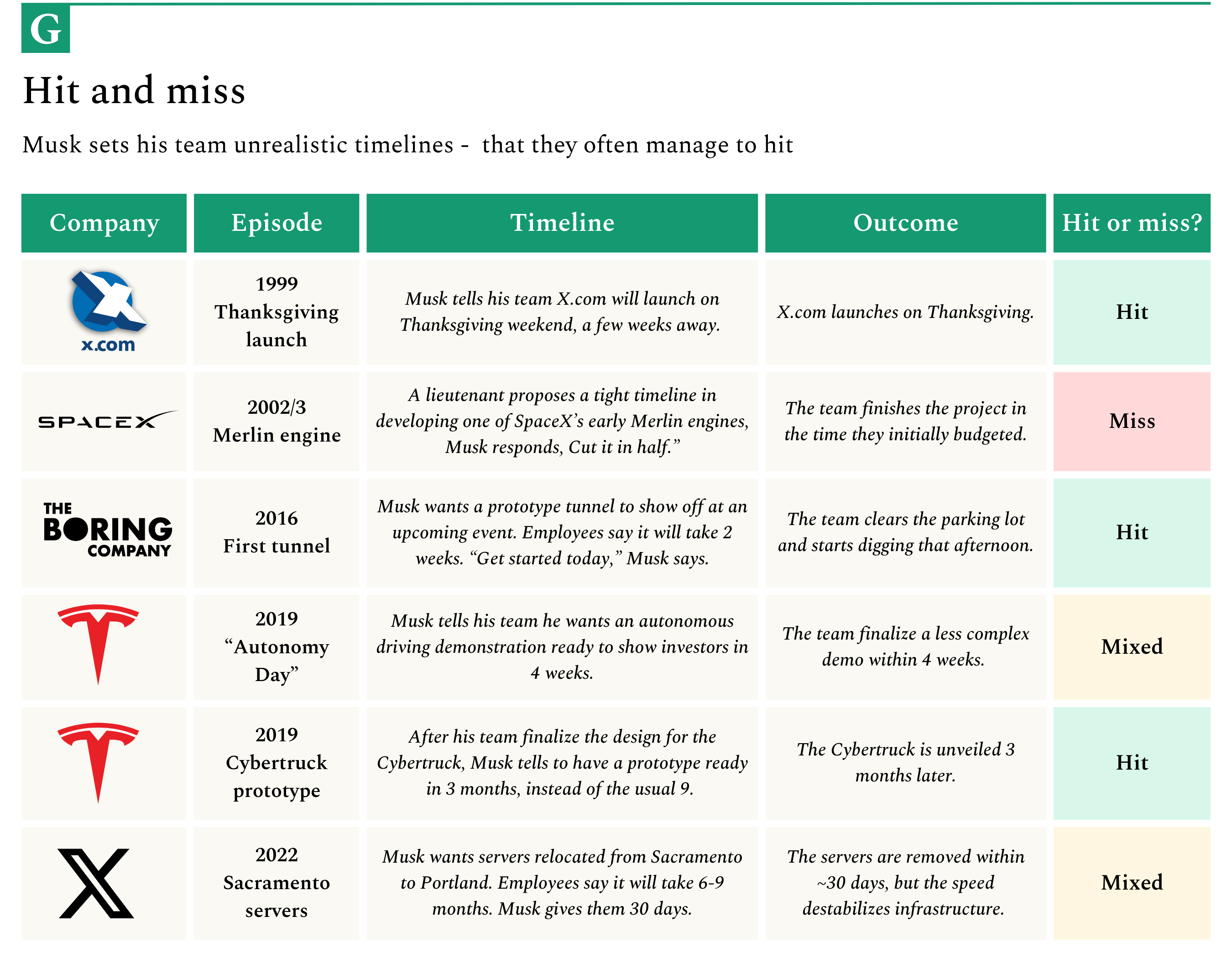 The Elon Musk Playbook - by Mario Gabriele - The Generalist
