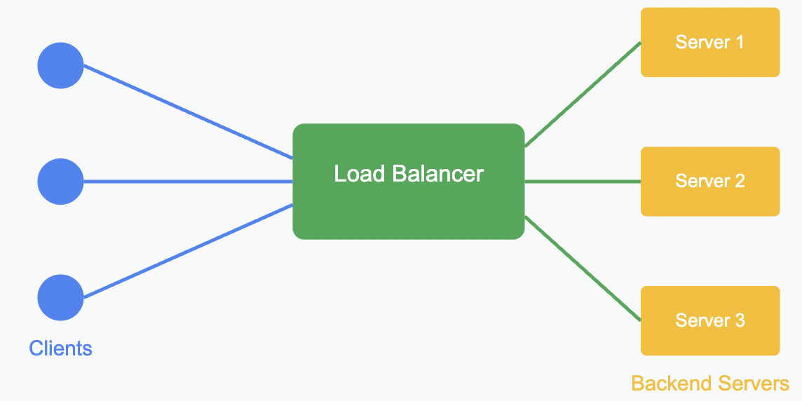Load Balancing 101: How Traffic Gets Distributed