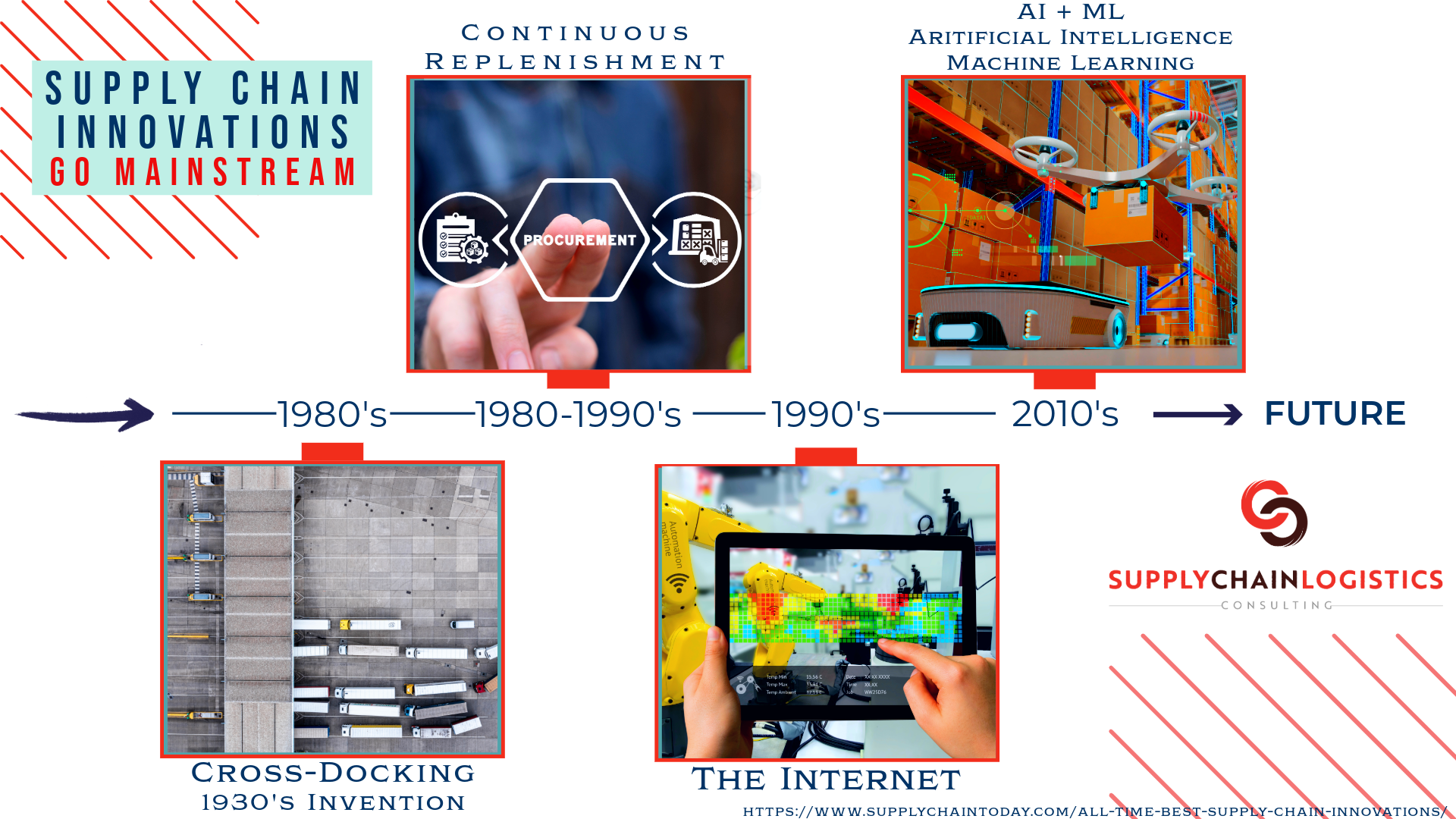 Back-to-Basics: Important Supply Chain Innovations: When did they go ...