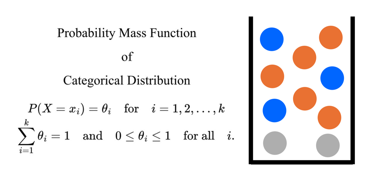 The Categorical Distribution - by Eric Cai