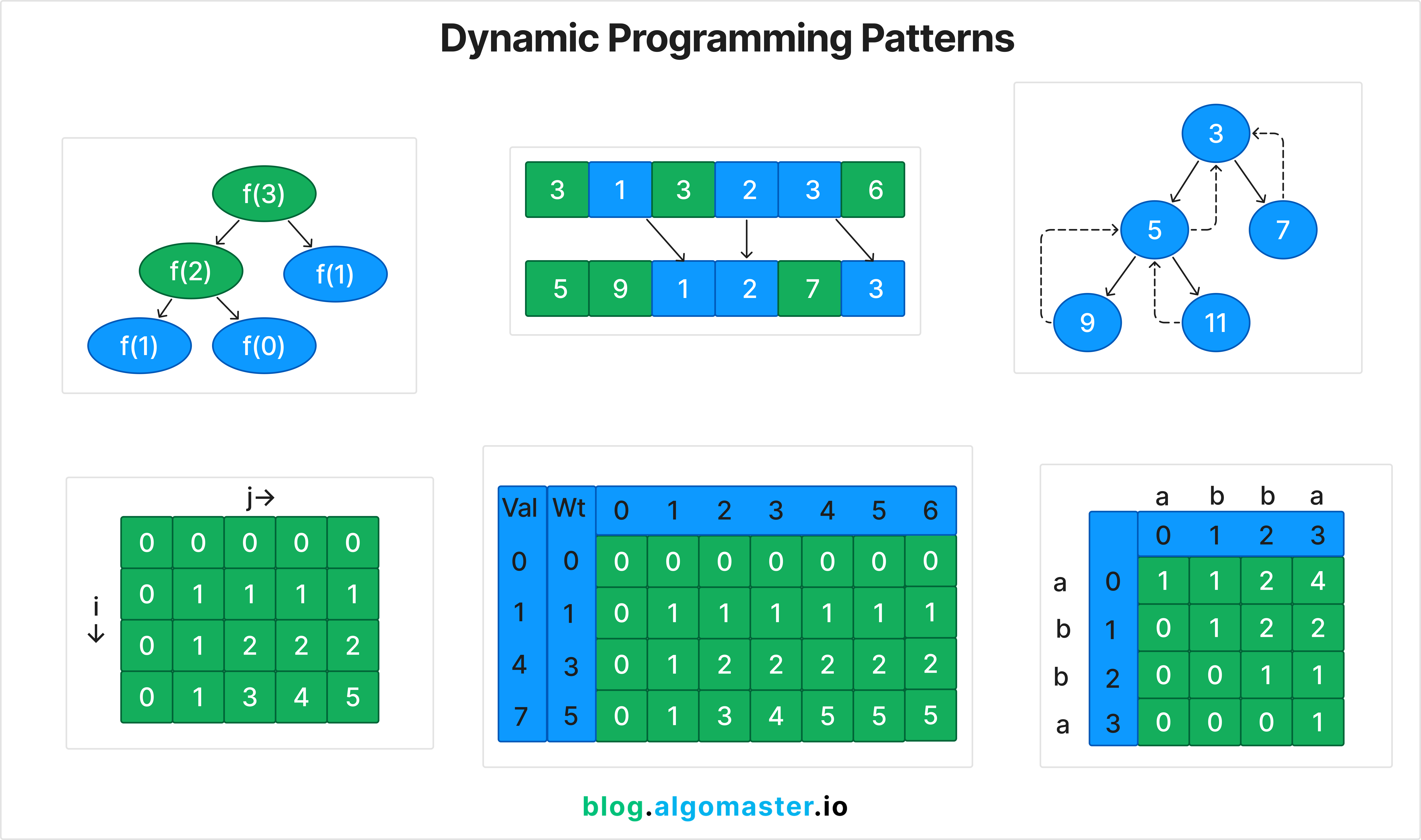 20 Patterns To Master Dynamic Programming