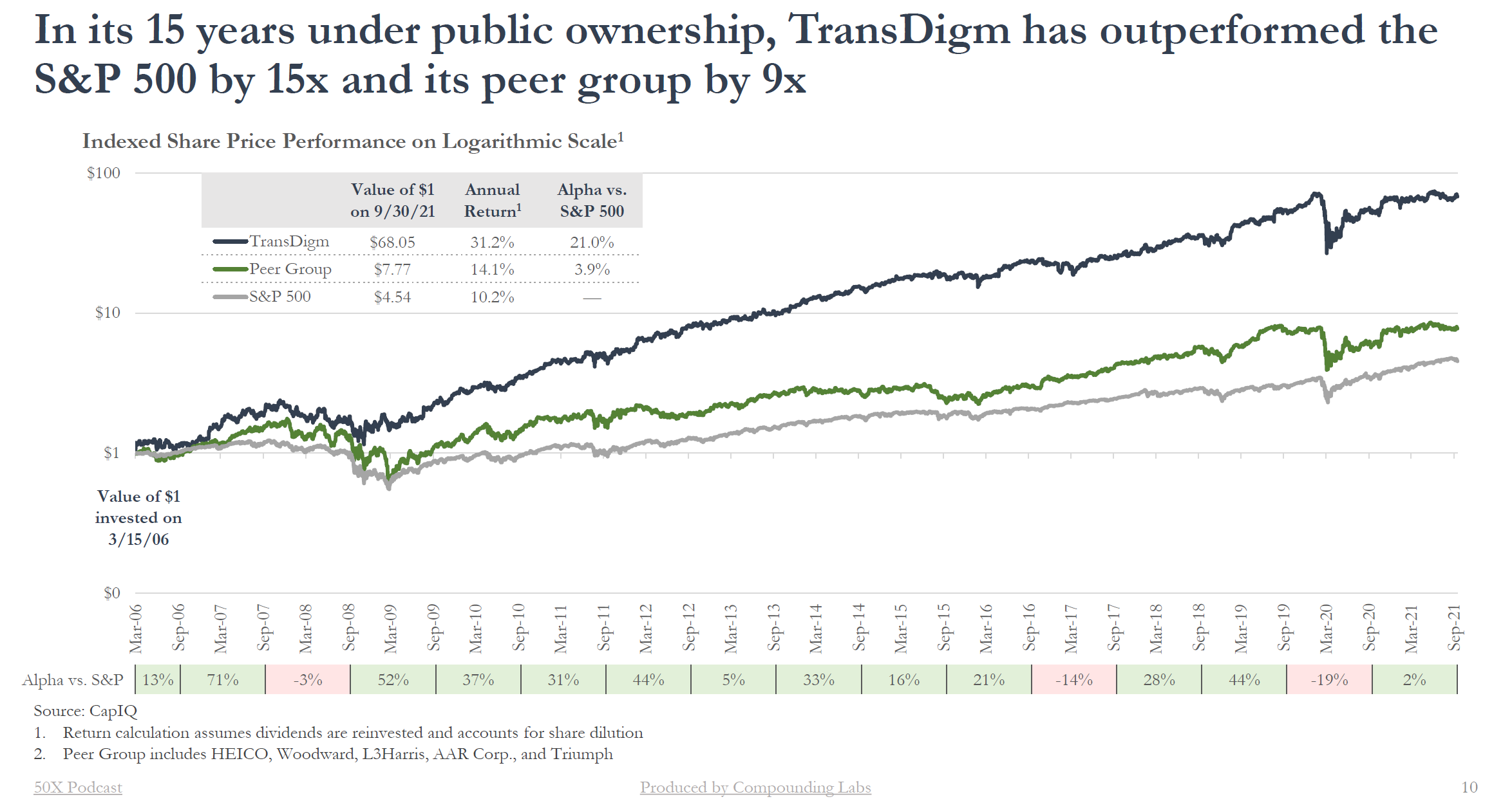 TransDigm: The Early Years - by Douglas Ott