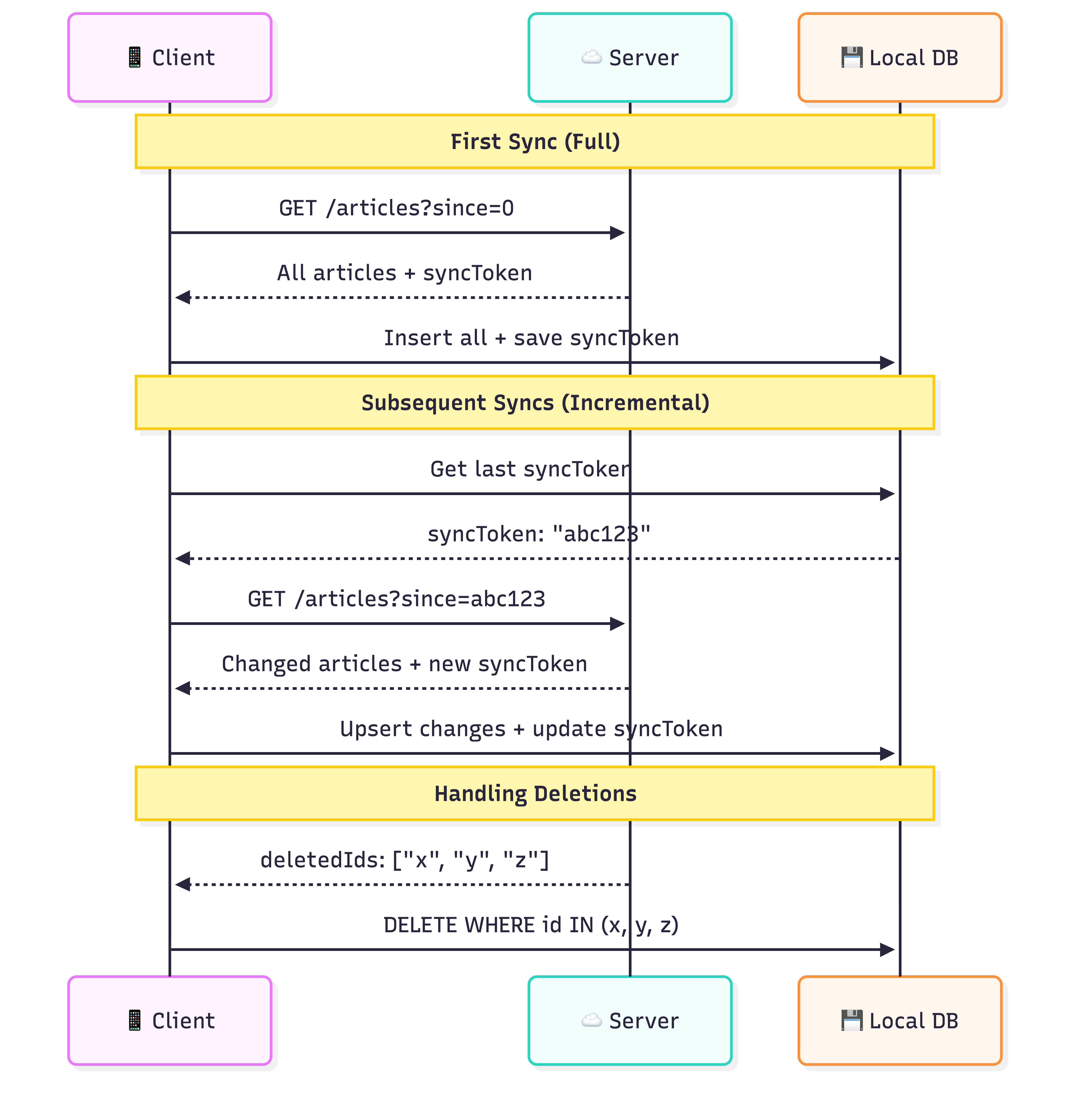 Offline-First Android System Design: A Complete Guide - 1