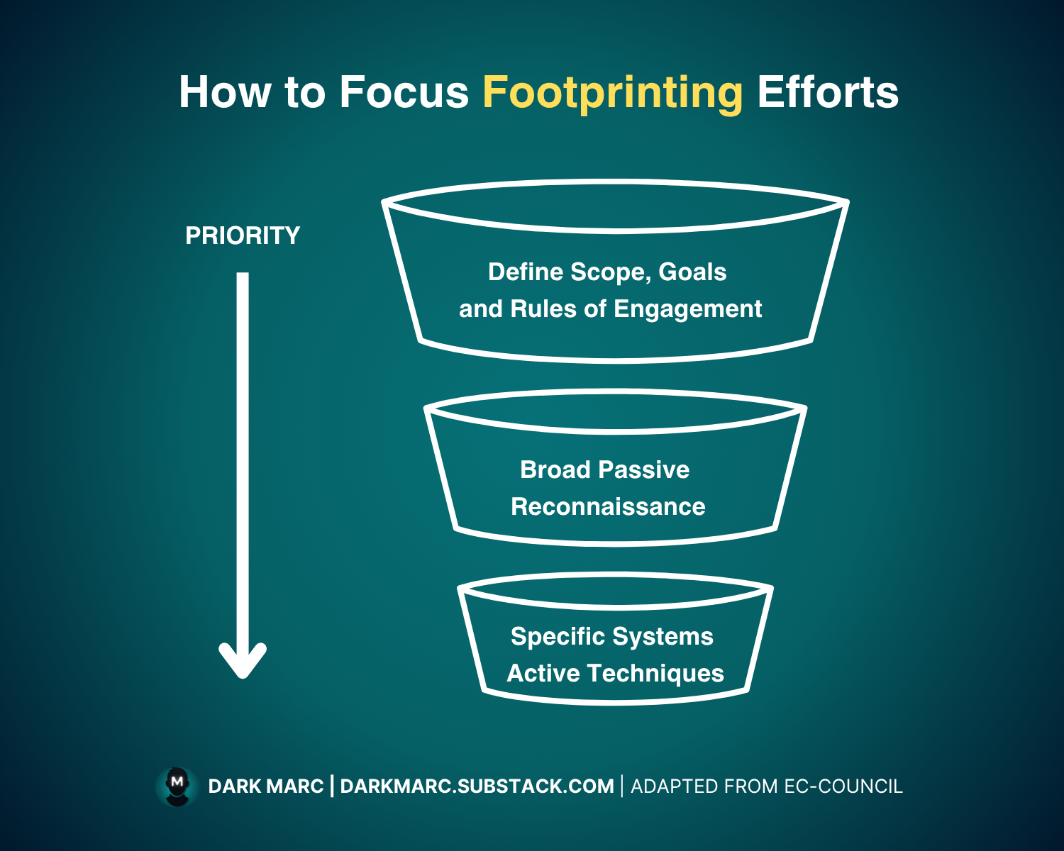 The Complete Guide to Footprinting & Reconnaissance (Ethical Hacking)