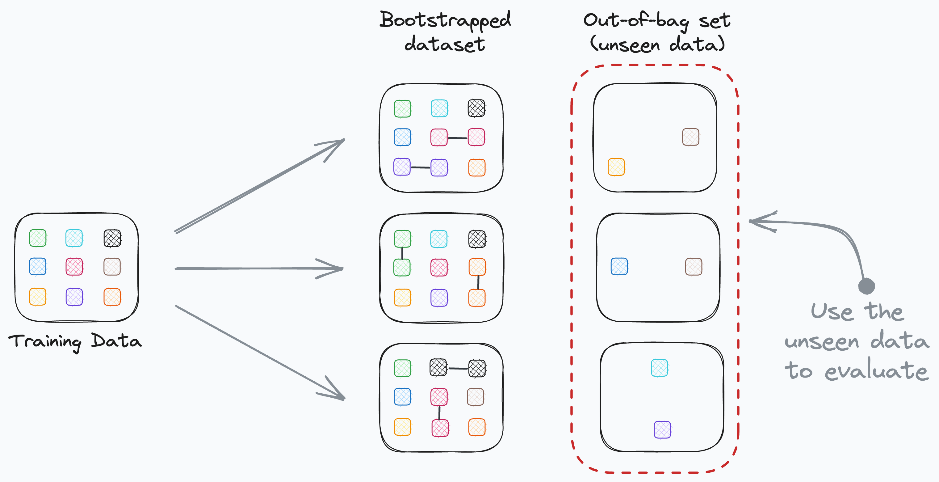 Why Your Random Forest May Not Need an Explicit Validation Set for ...