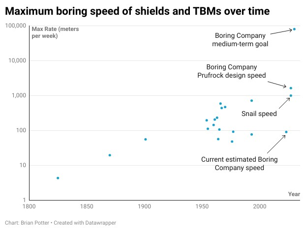 The Evolution of Tunnel Boring Machines - by Brian Potter