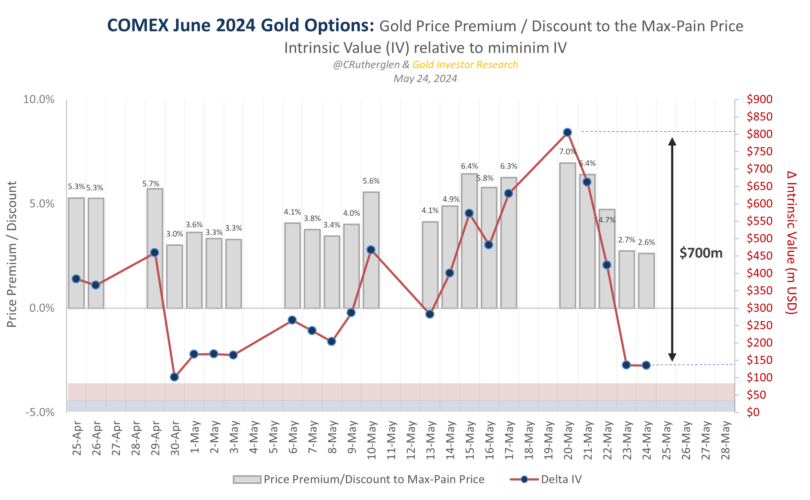 Gold Options Charts - by Chris Rutherglen PhD