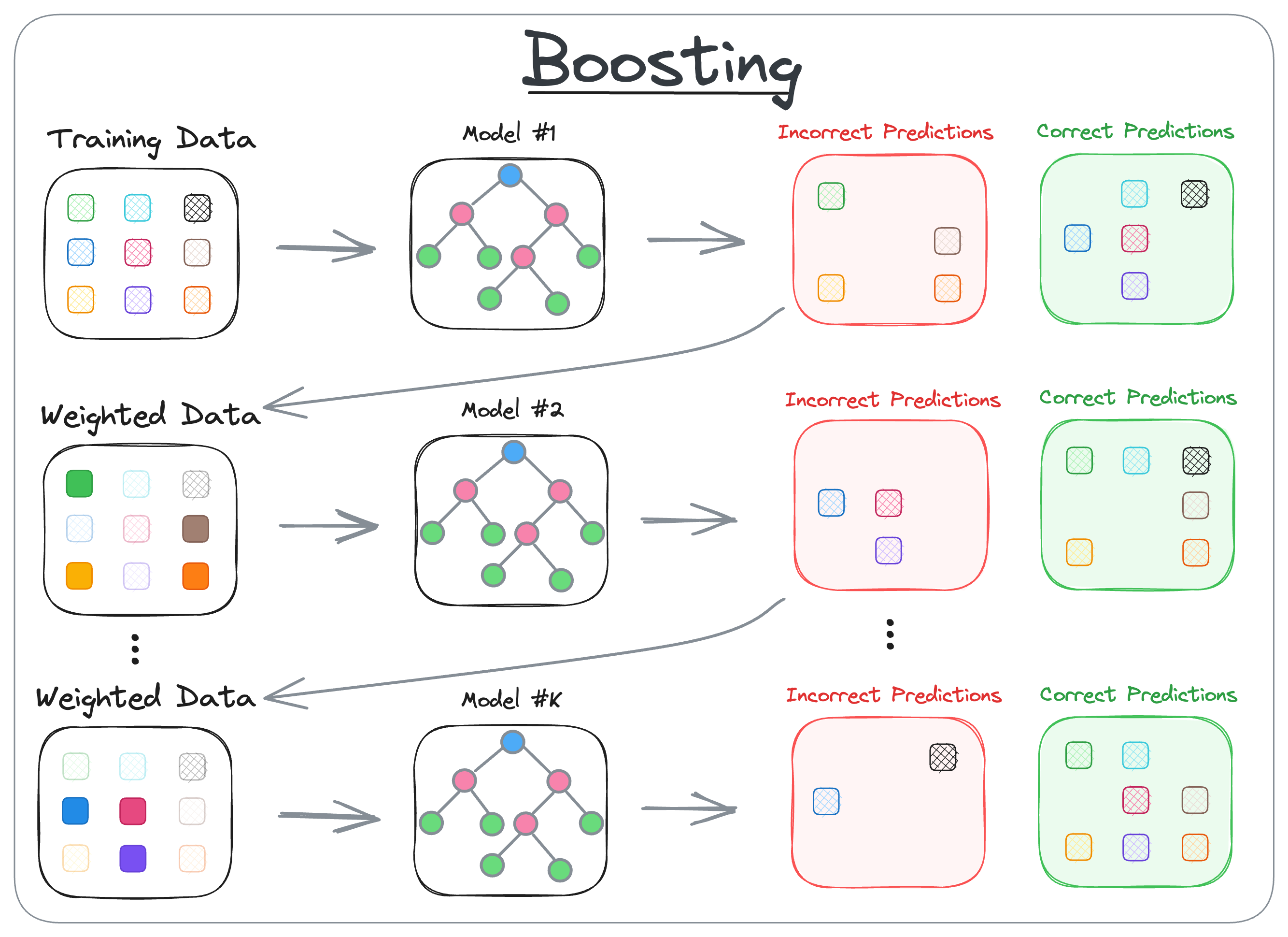 A Visual and Overly Simplified Guide to The AdaBoost Algorithm A Visual and Overly Simplified Guide to The AdaBoost Algorithm