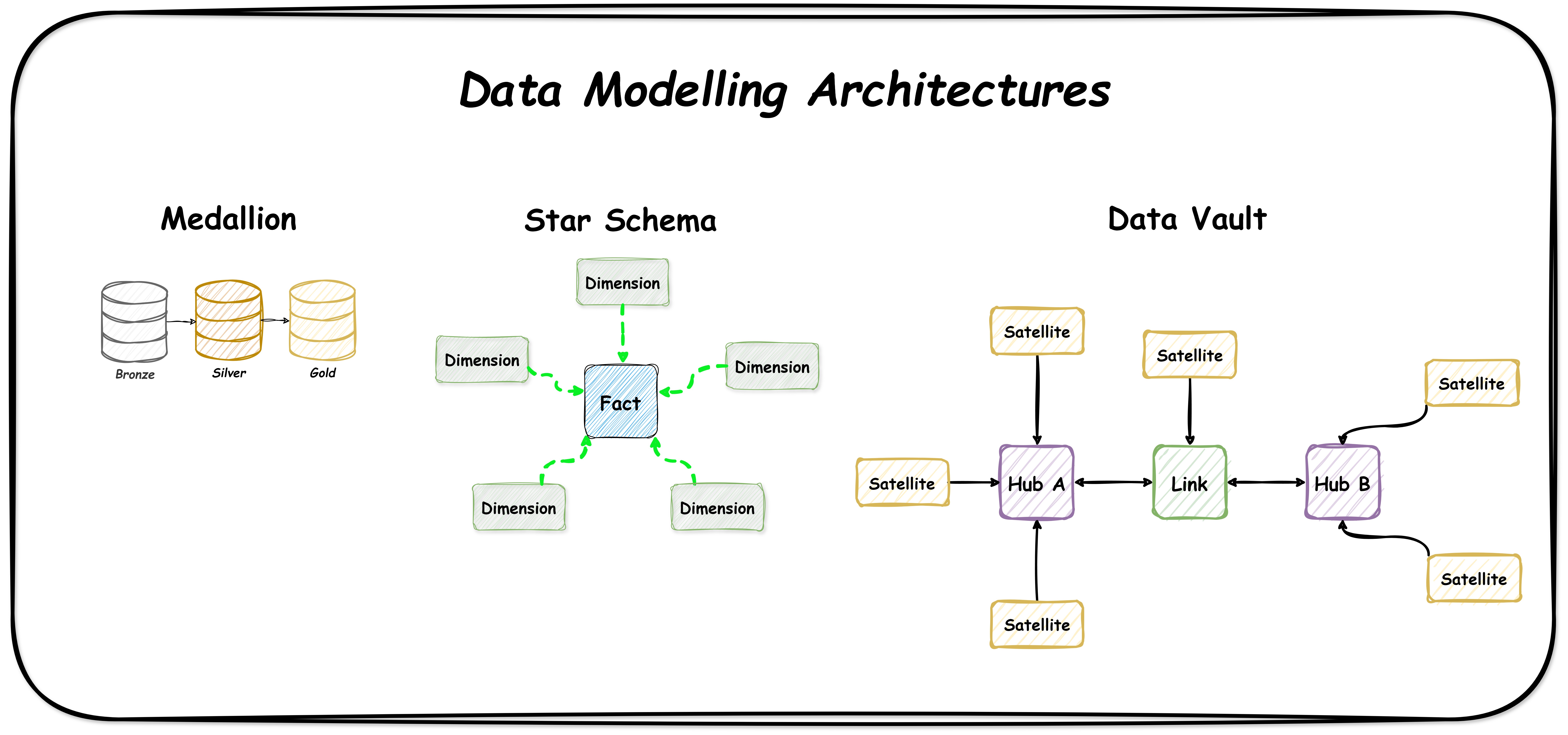 Byte Insight: Exploring Data Modeling Architectures - Medallion, Star ...