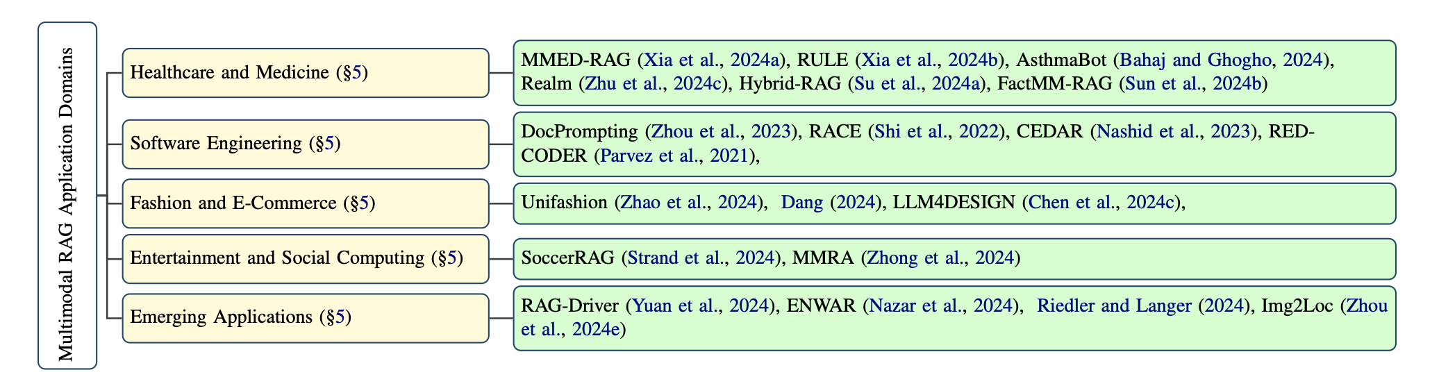 RAG Beyond Text: A Comprehensive Overview of Multimodal RAG