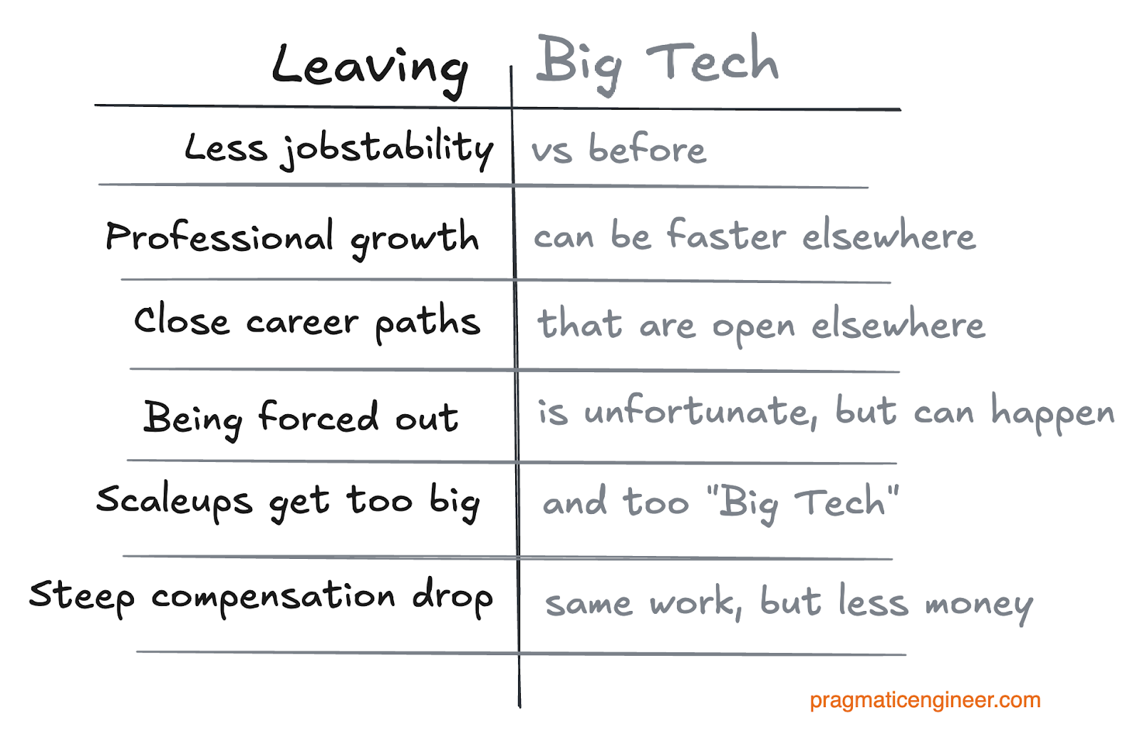 Why techies leave Big Tech - by Gergely Orosz