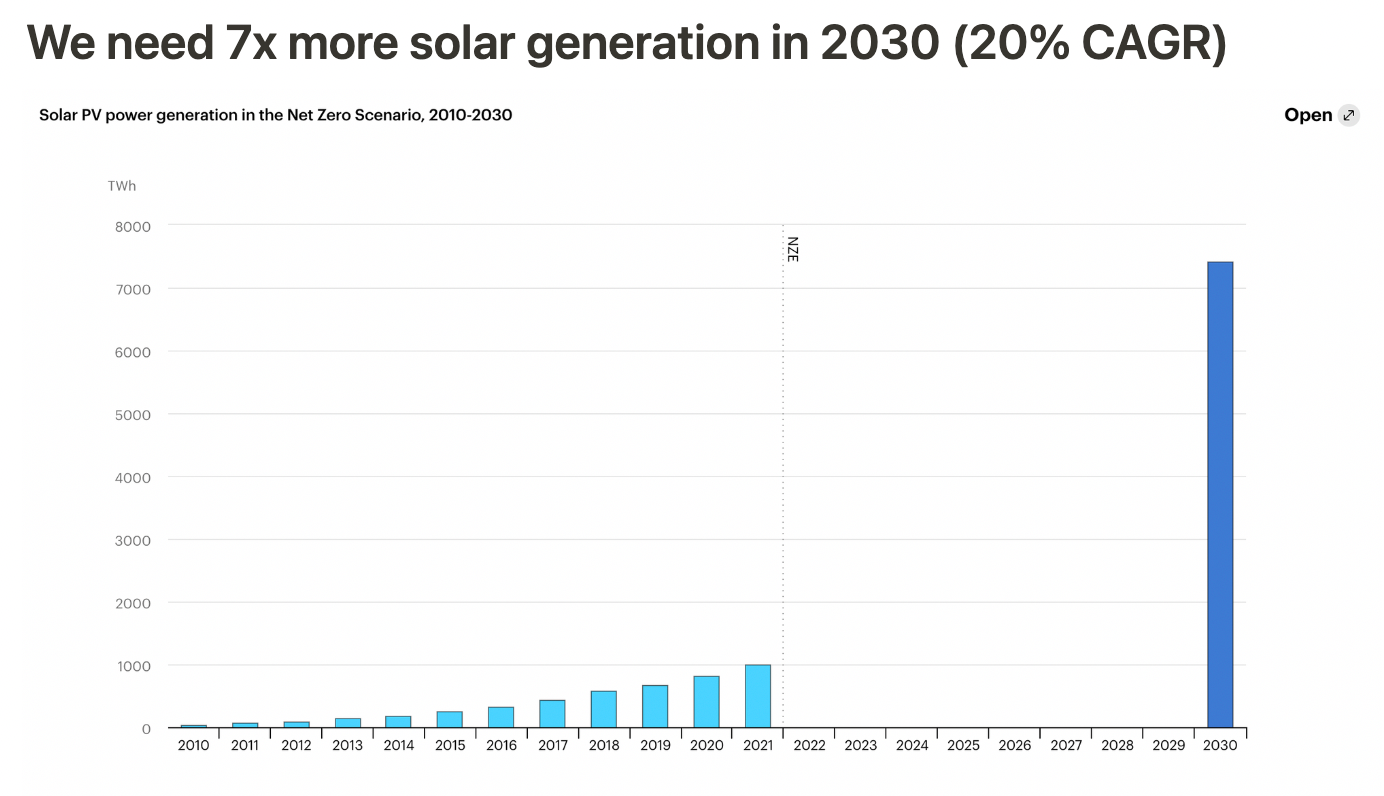 The Remarkable Growth of Solar Power, in 7 Charts