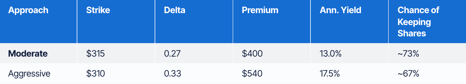 10 Best Stocks for Covered Calls