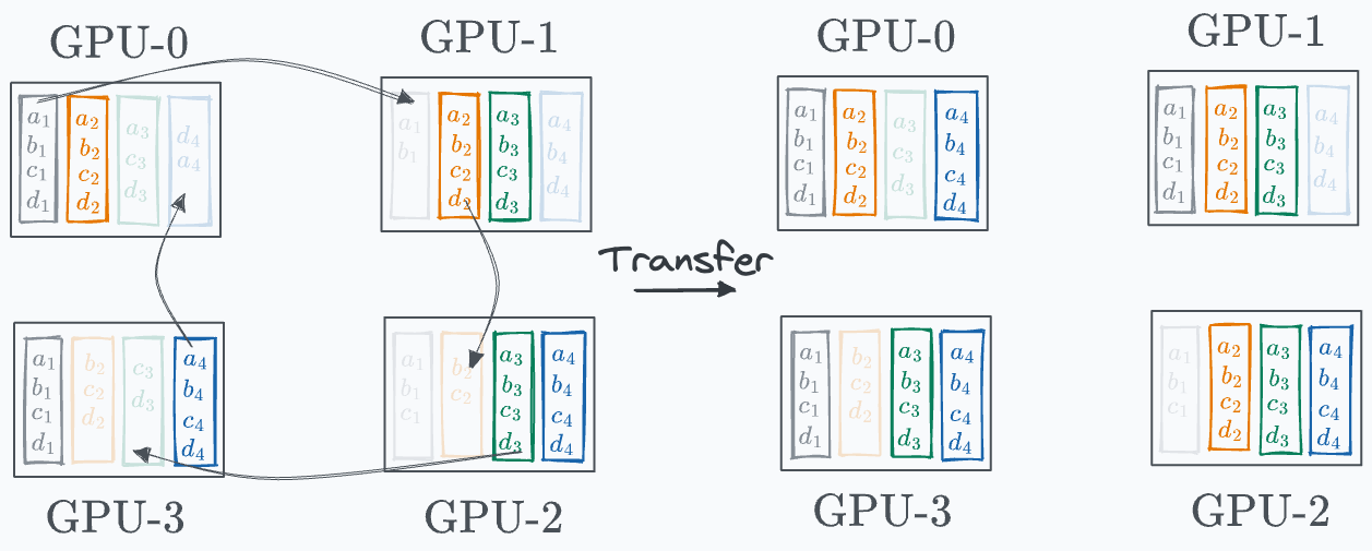 All Reduce And Ring Reduce For Model Synchronization In Multi Gpu Training