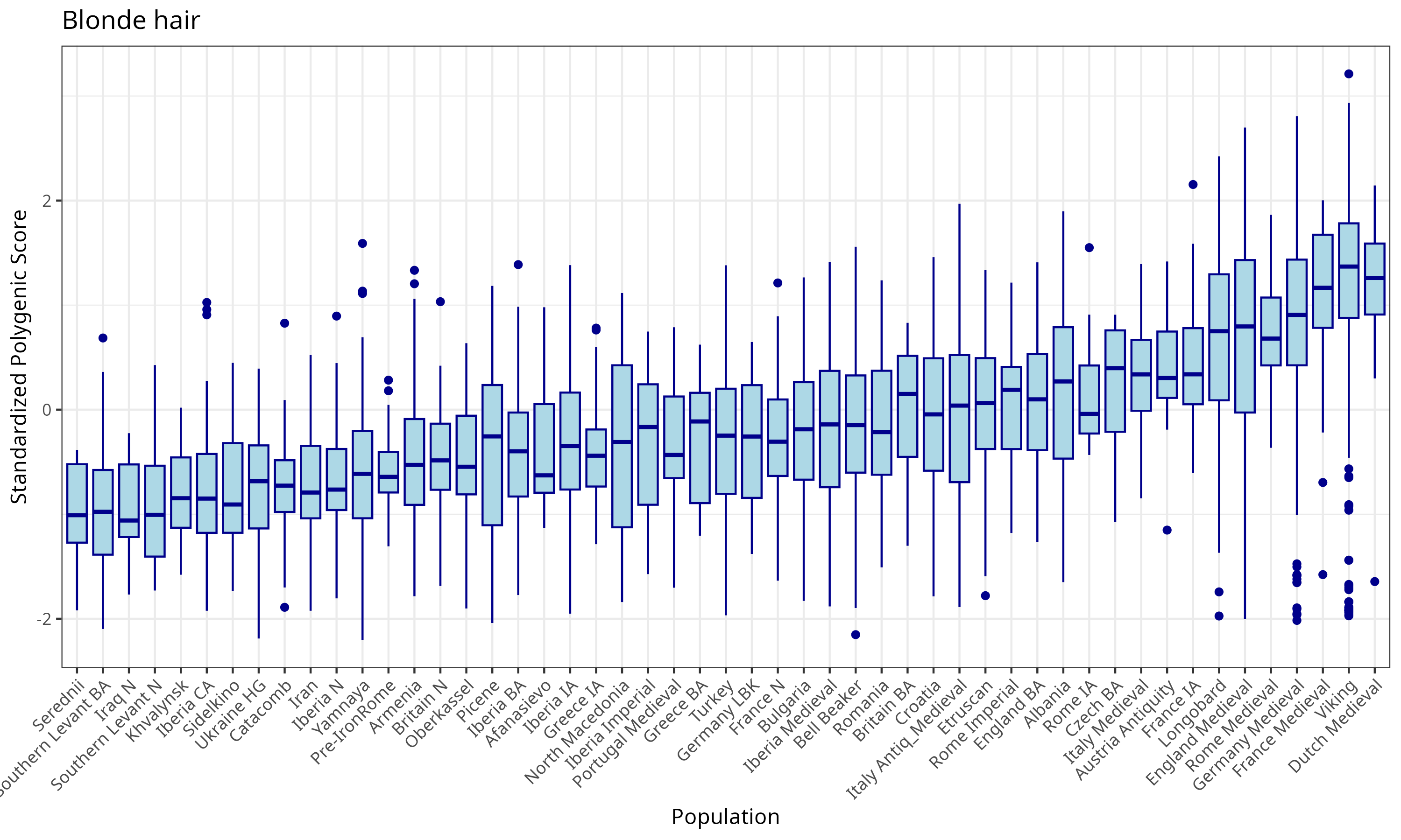 The Origins and Spread of Blond Hair in Europe: Insights from Ancient DNA