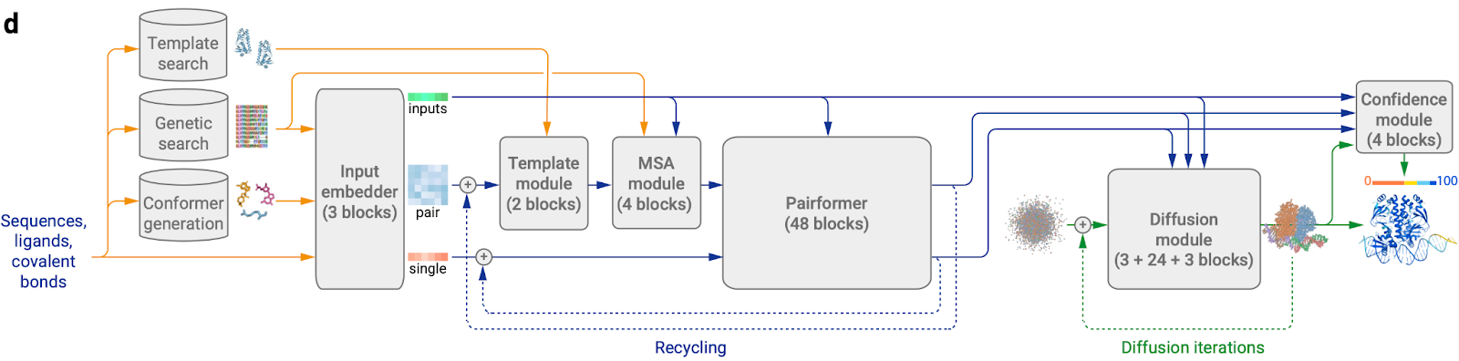 AlphaFold3: A foundation model for biology (?)
