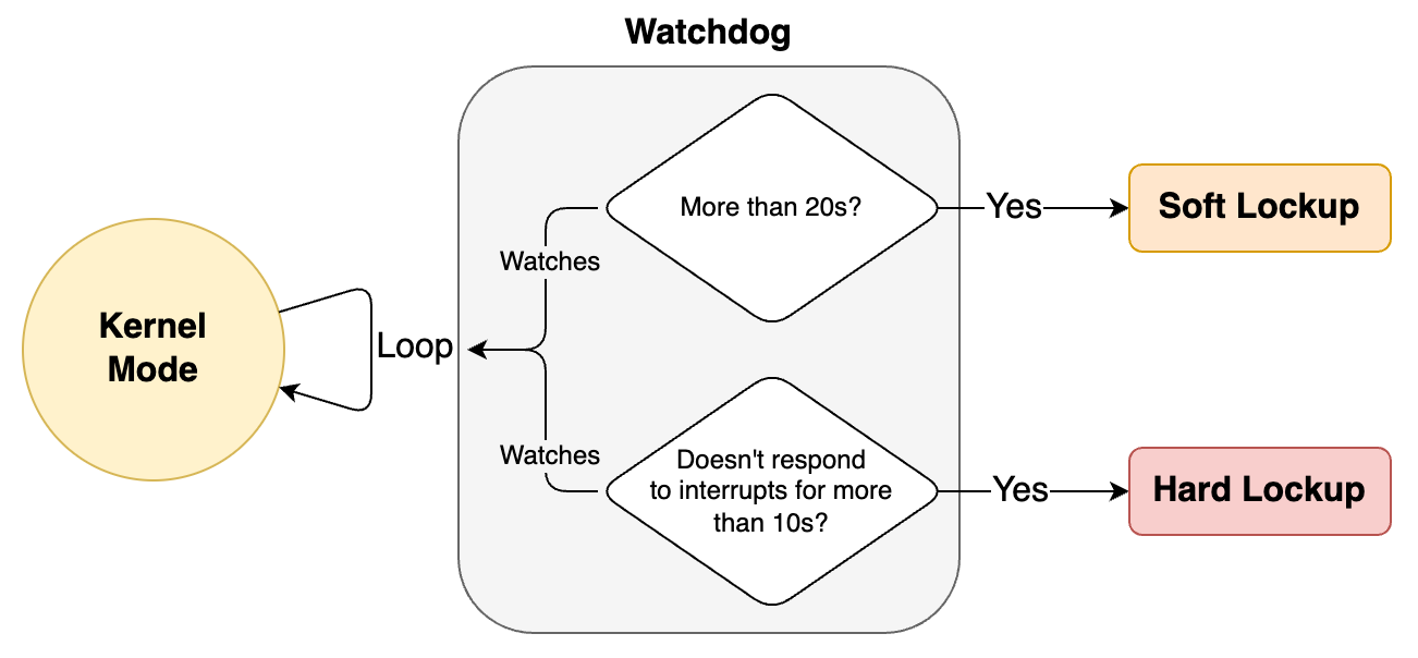 Linux Soft vs. Hard Lockup: Understanding Kernel Freezes in Linux