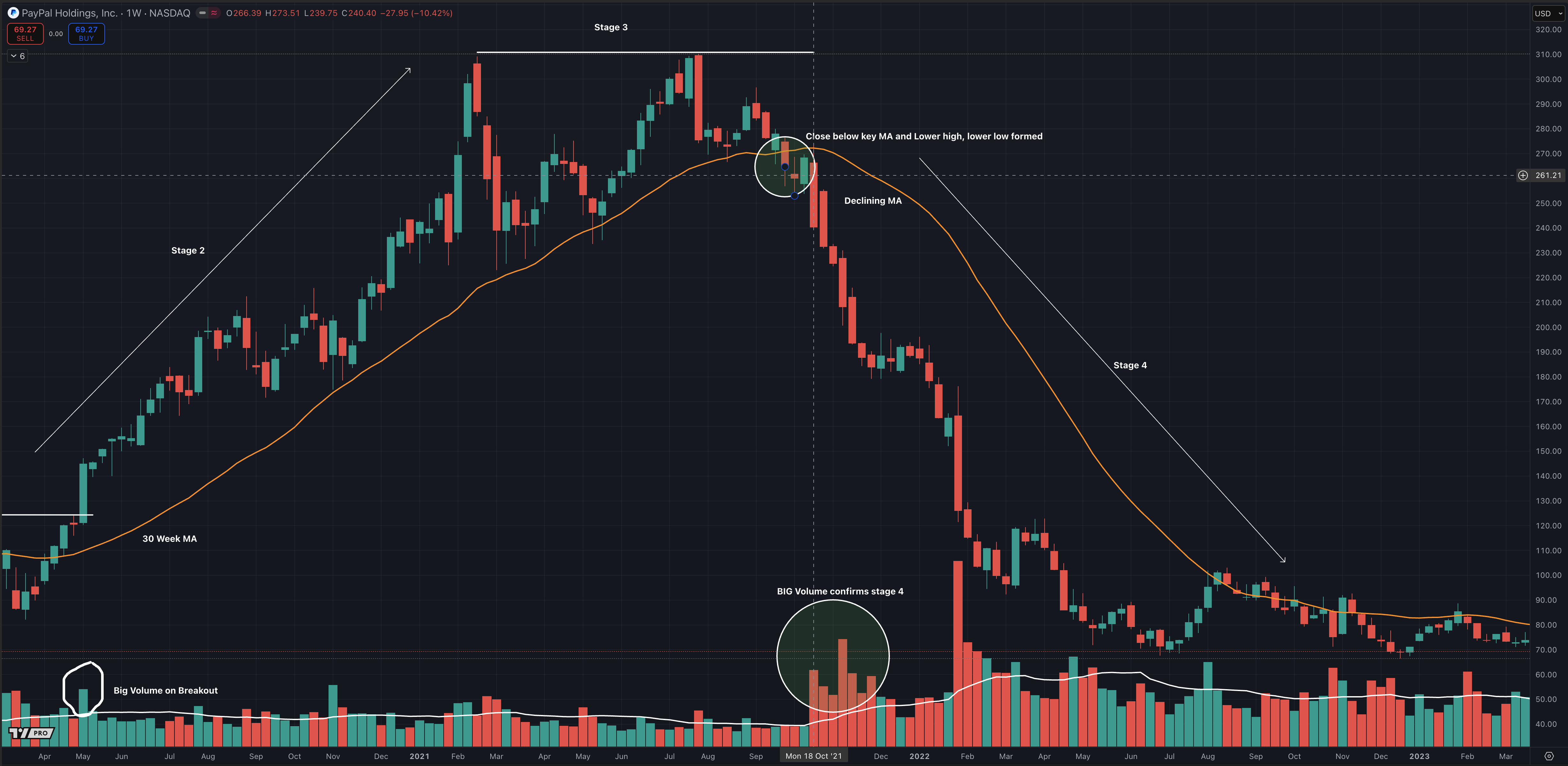 Stan Weinstein’s Stage Analysis: The Complete Guide to Understanding ...