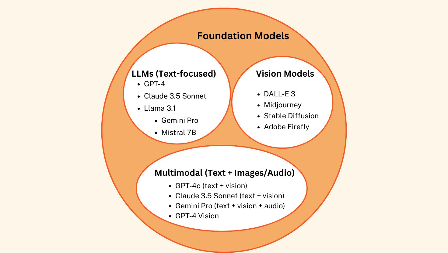 Foundation Models and How to Choose Them Like a Confident AI PM