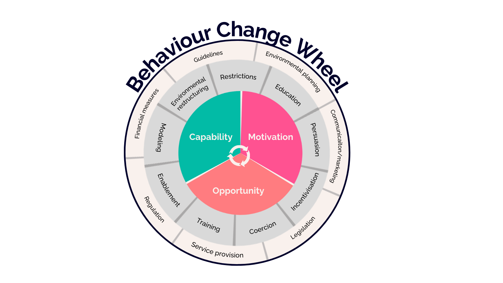 Is the Behaviour Change Wheel still valid?