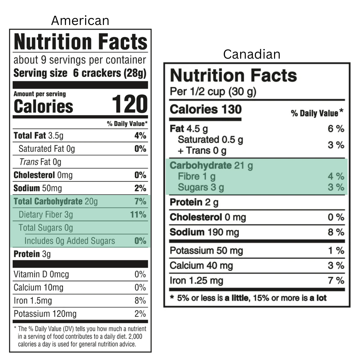 Not All Carbs Are Equal: Understanding Nutrition Labels