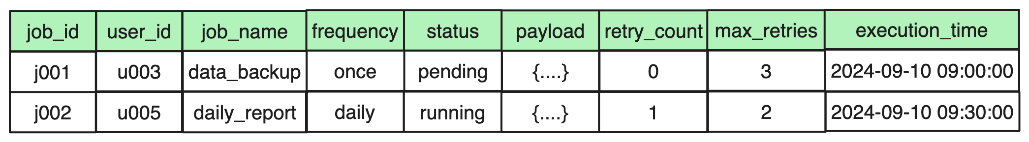 Design a Distributed Job Scheduler - System Design Interview