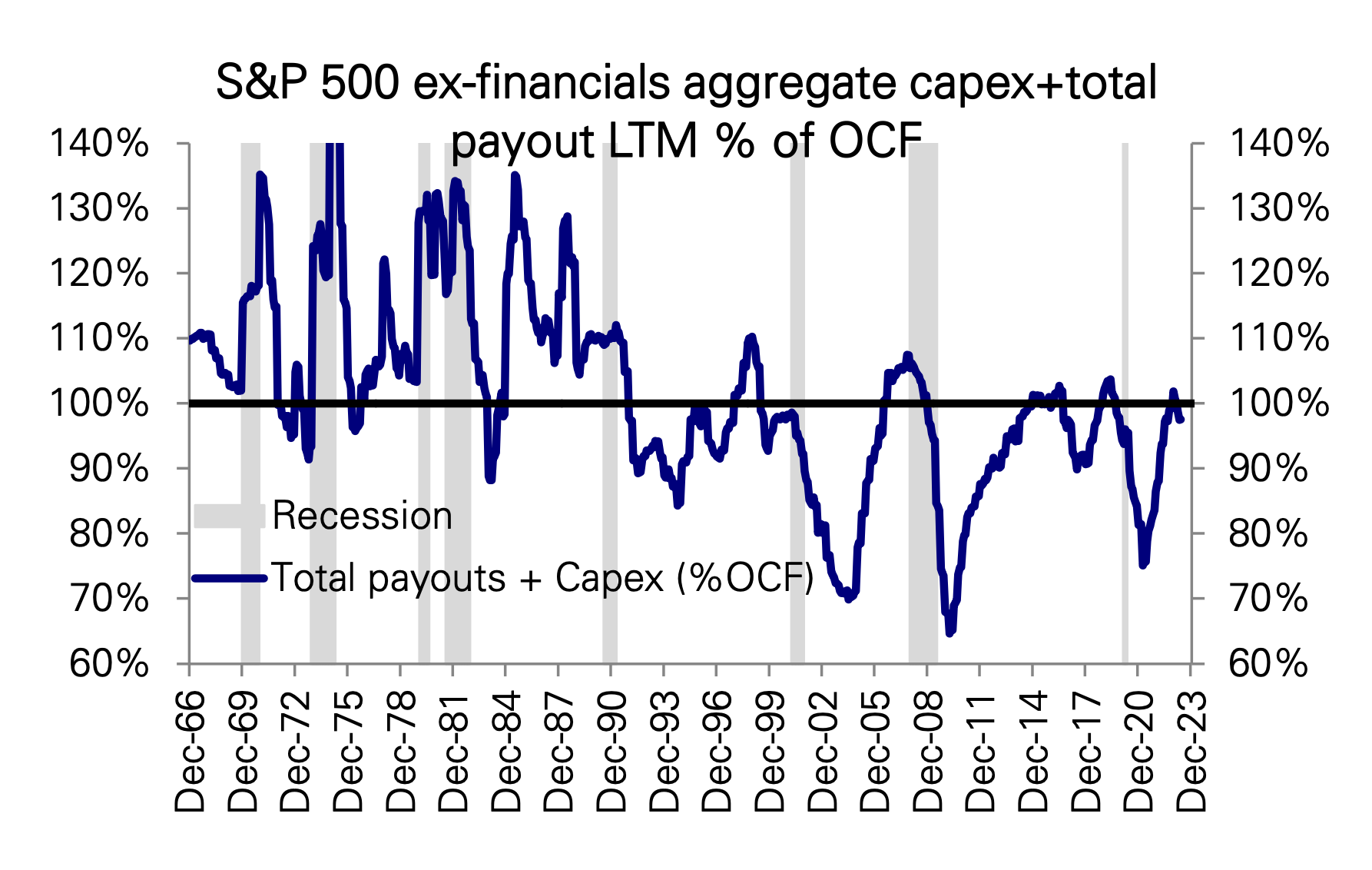 Sam Ro, CFA on Substack: "“Internally generated cash flow covers payouts and capex in the ...