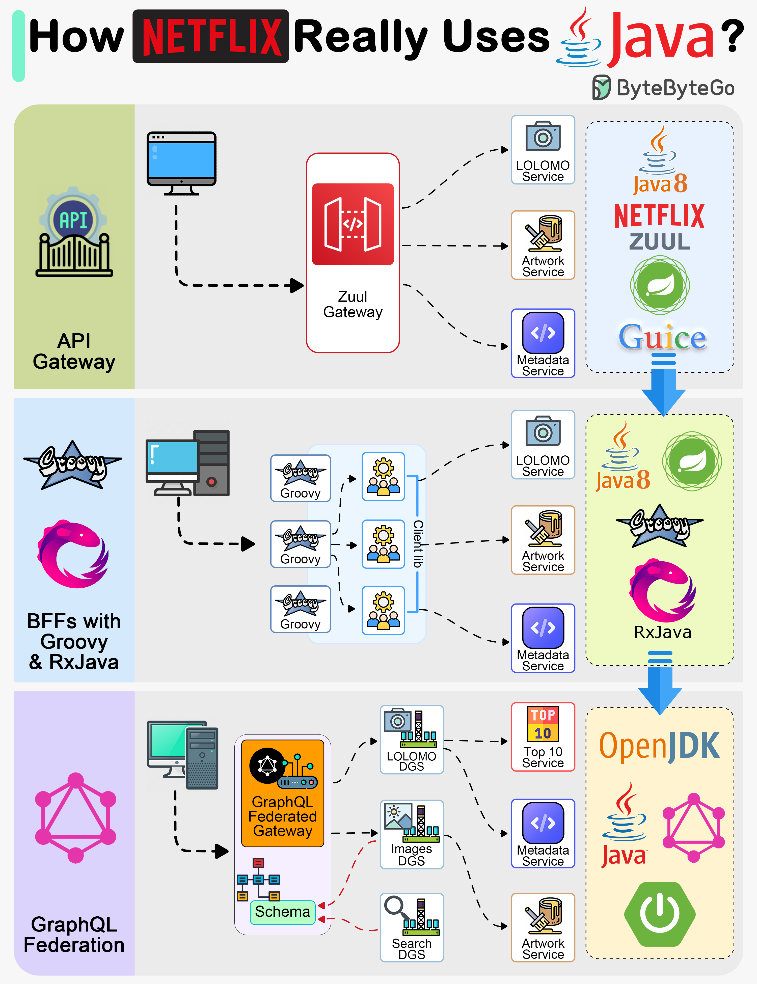 Alex Xu on Substack: "How Netflix Really Uses Java? Netflix is predominantly a Java shop. Every ...