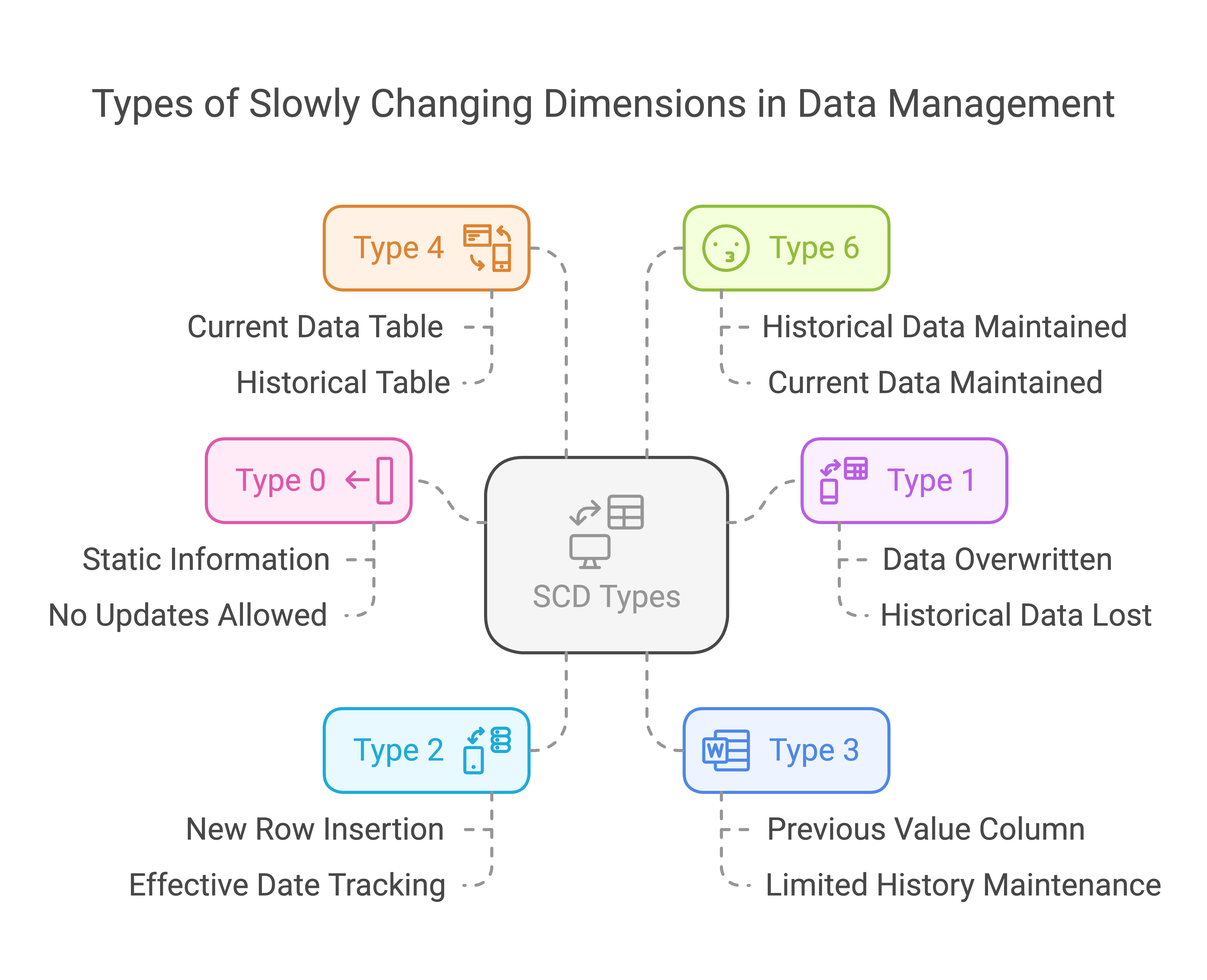 Handling Slowly Changing Dimensions (SCD) in Modern Data Pipelines: A Complete Guide with SQL ...