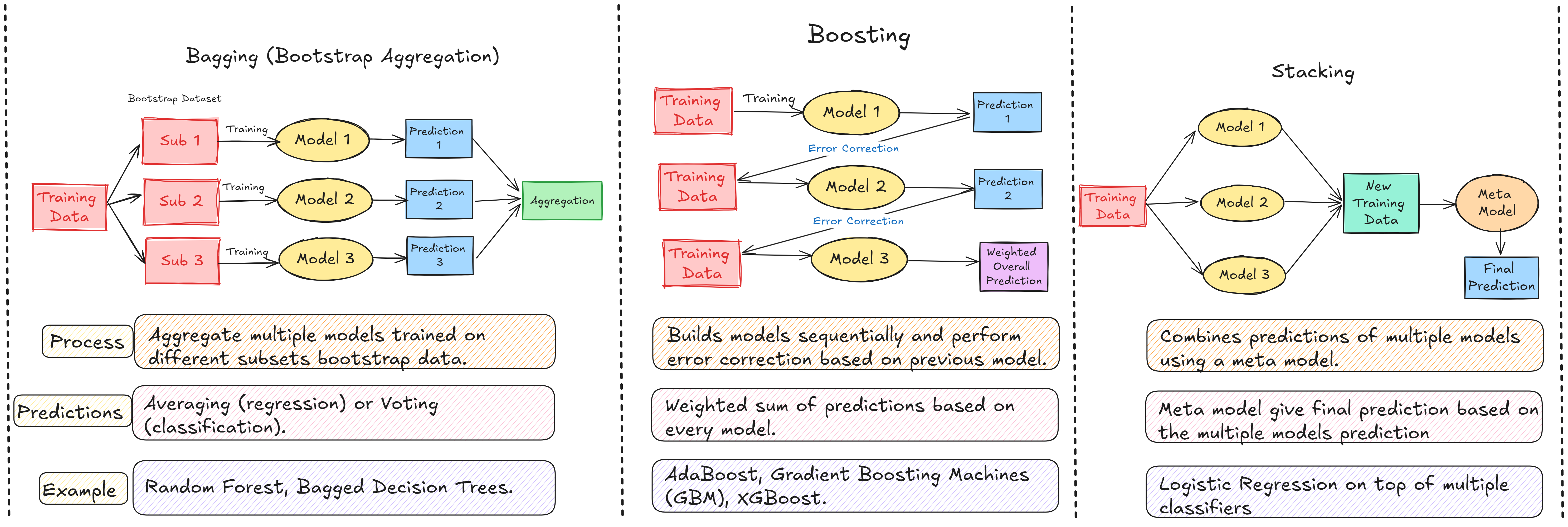 Comparing Model Ensembling: Bagging, Boosting, and Stacking - NBD Lite #7