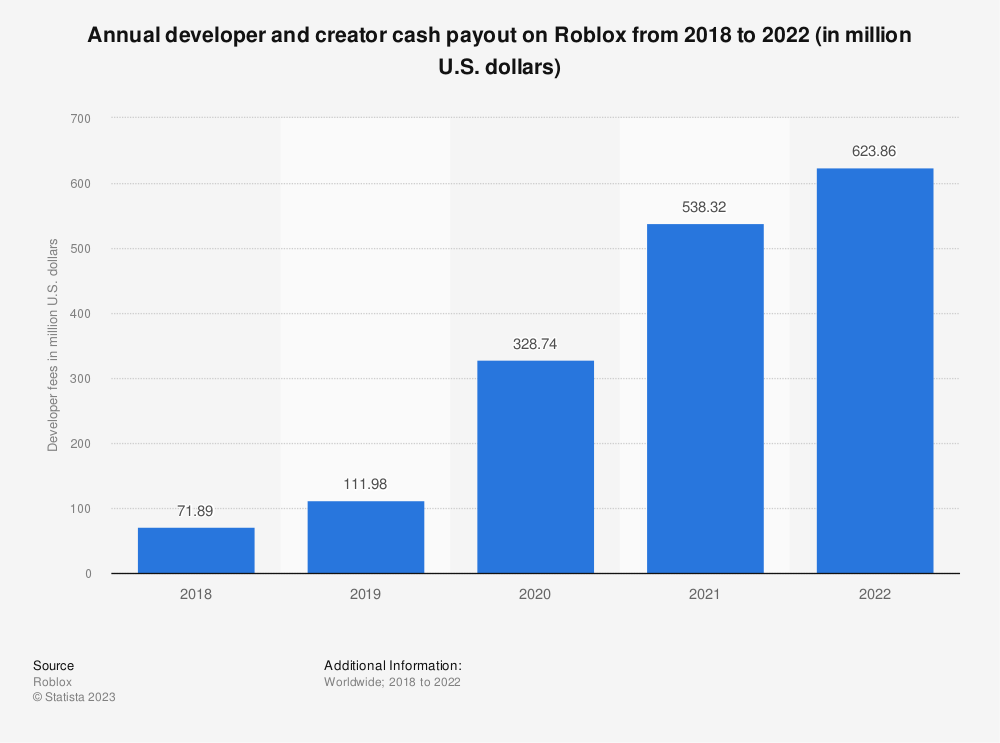 How Roblox Grows: From Virtual Playground to Global Empire