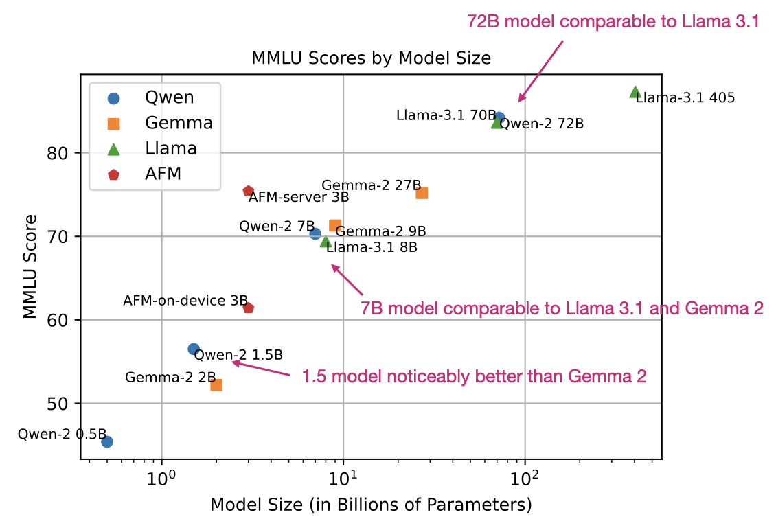 New LLM Pre-training and Post-training Paradigms