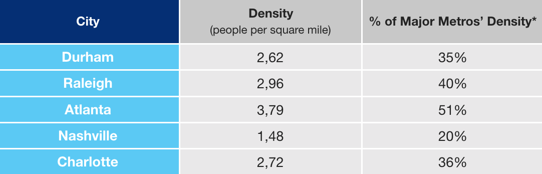 URBAN DESIGN | Transit Follows Density - Southern Urbanism
