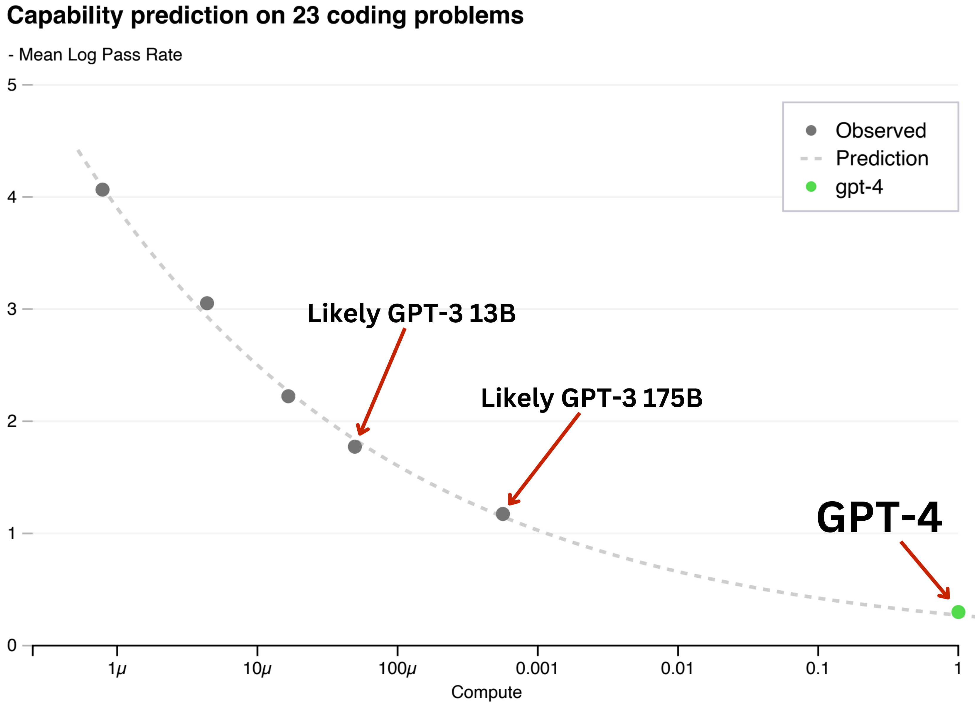 GPT-4: The largest Large Language Model yet!